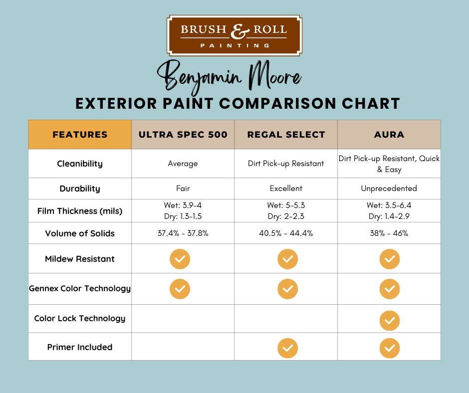 Sherwin Williams vs Benjamin Moore Exterior Paint Comparison