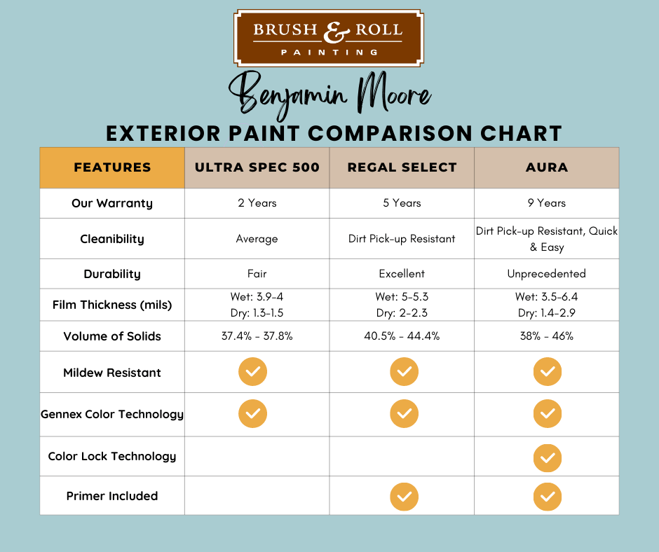 Benjamin Moore's Best Exterior Paints: Which One Should You Choose?