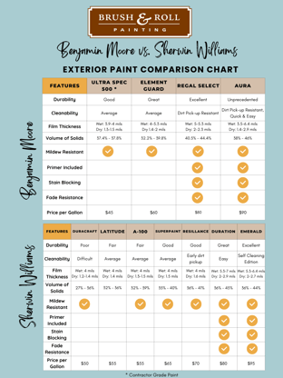 Comparing Benjamin Moore & Sherwin Williams Exterior Paints: Which is ...